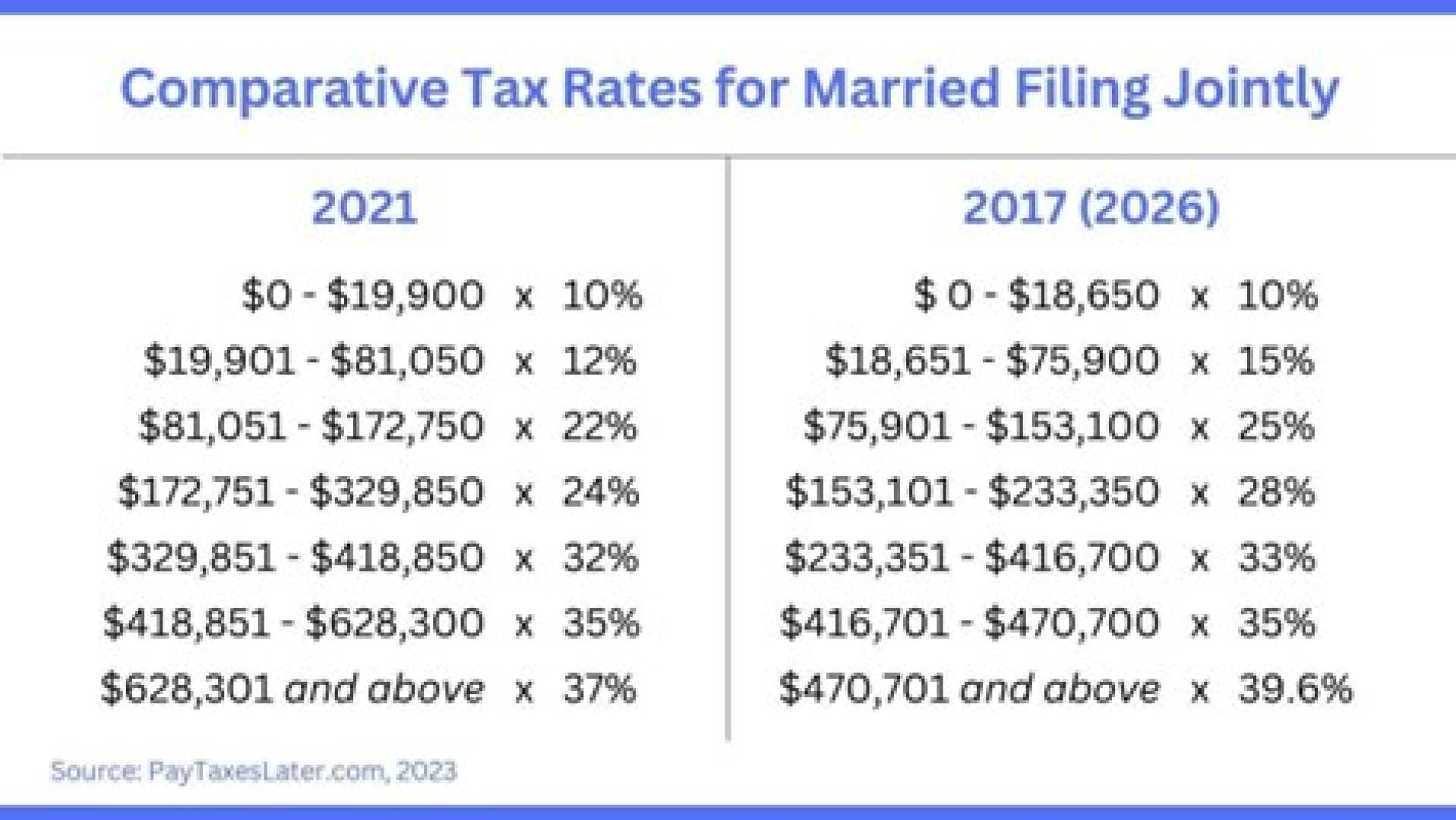 IRS Announces New Tax Brackets and Deductions for 2026 - Times News Global